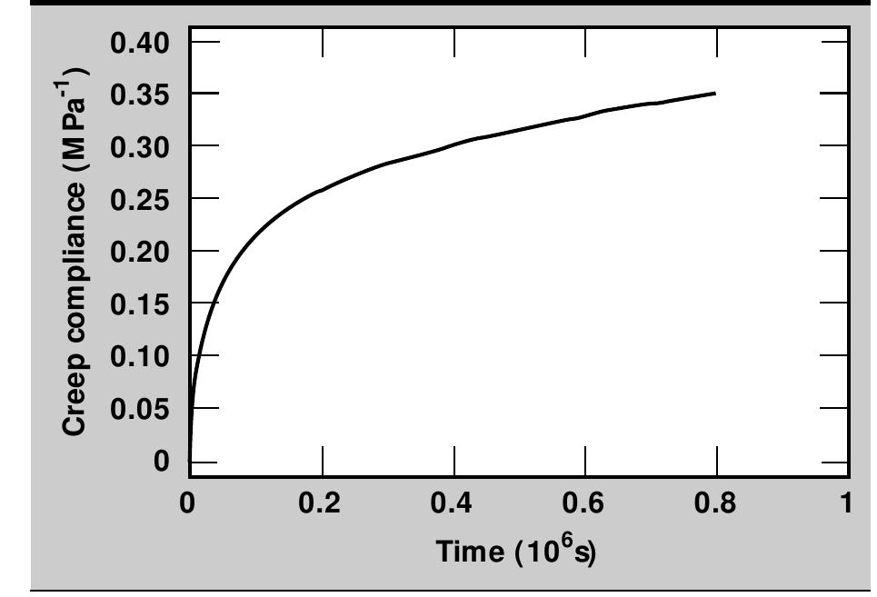 Creep compliance. using spring-loaded mechanical grips at