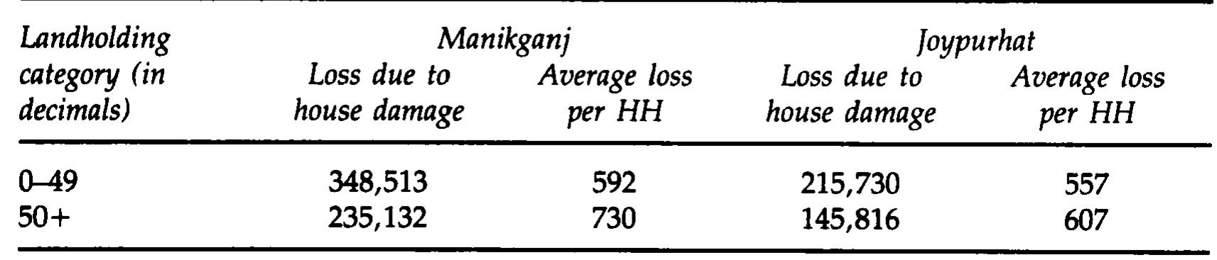 Loss (in taka equivalents) due to damage to house structure