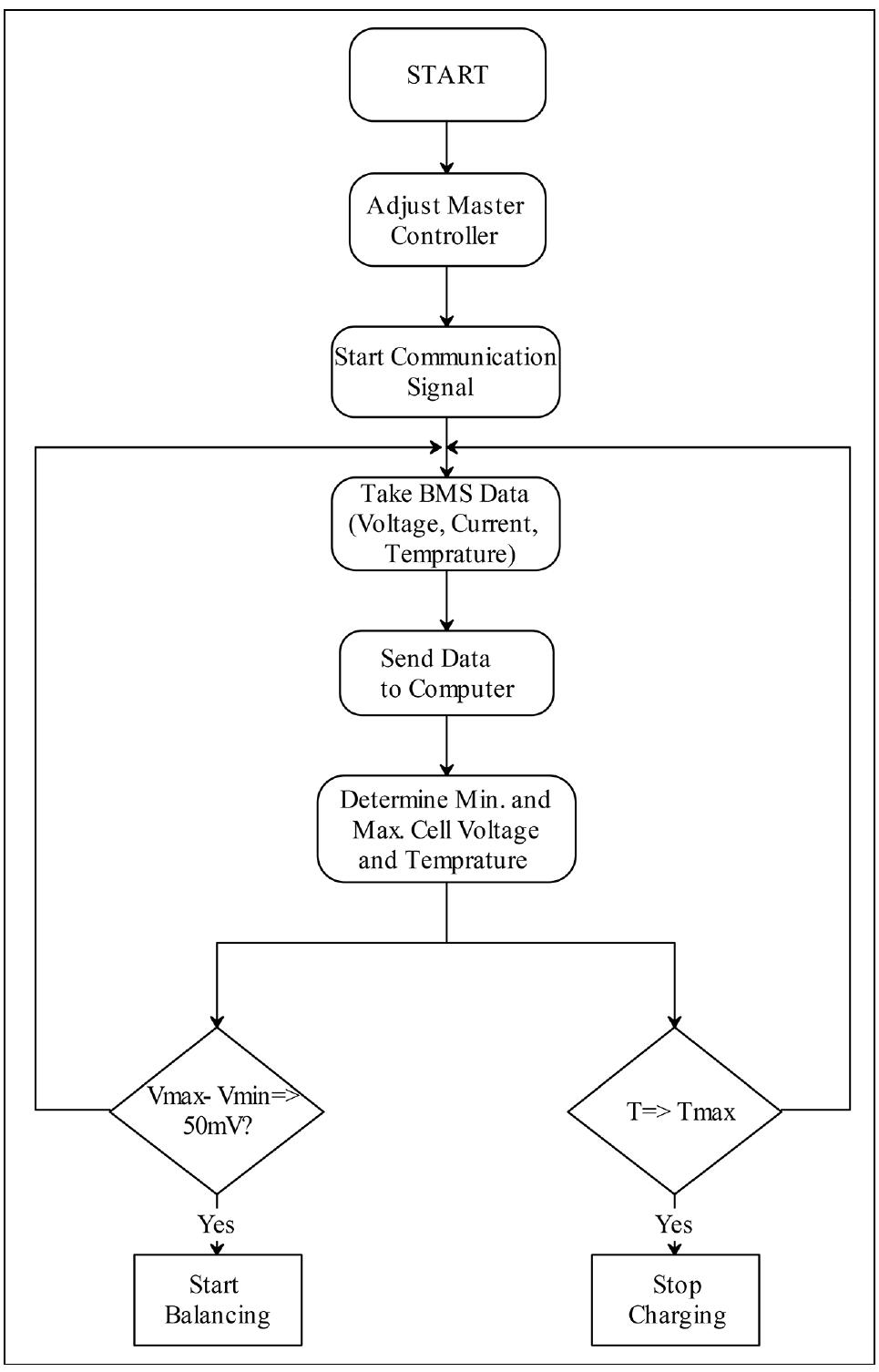 Bms master controller algorithm schema.