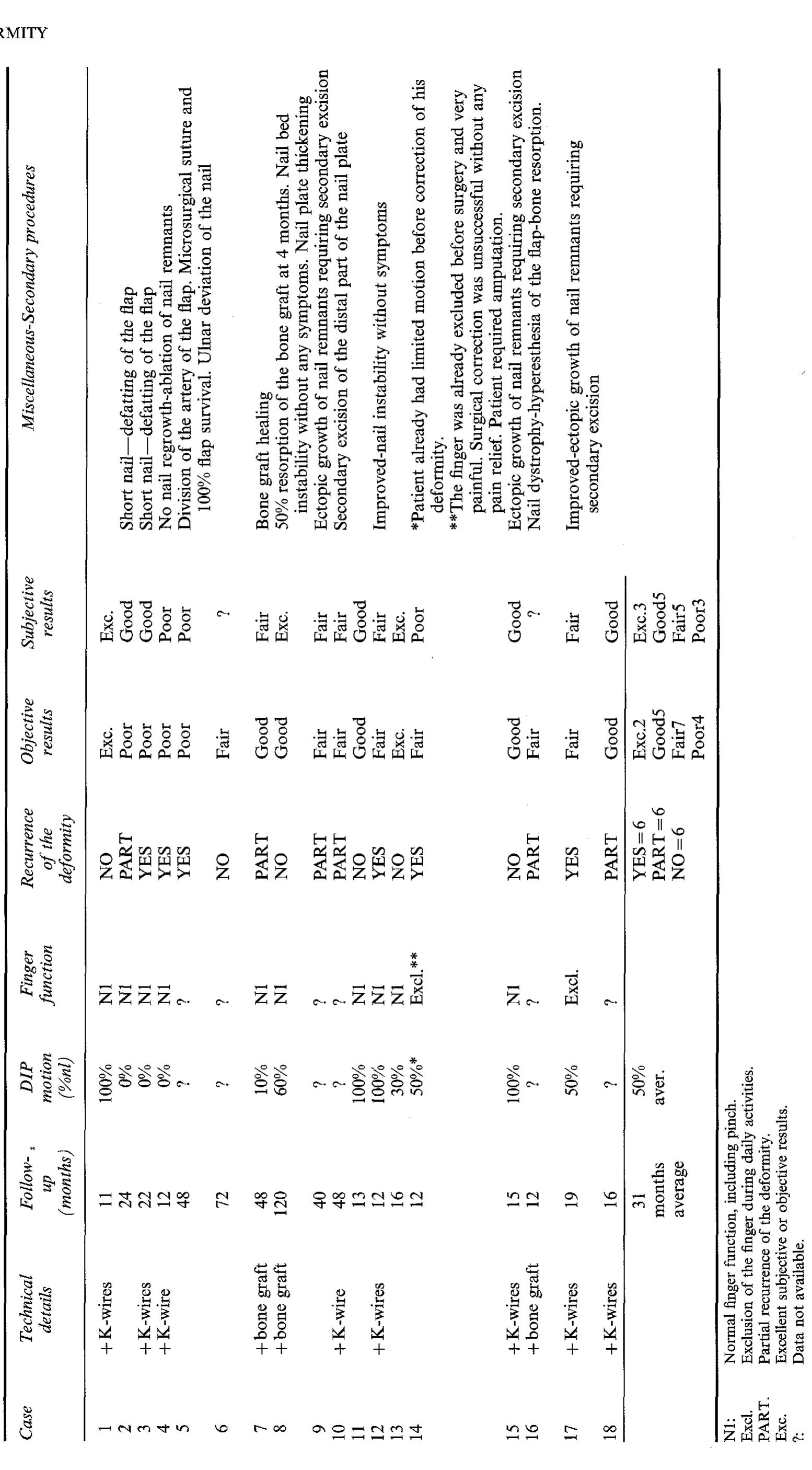 Table 3 - Hook-nail deformitySurgical treatment with a