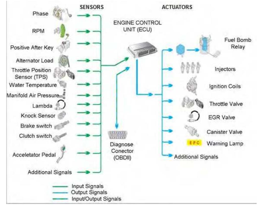 Typical set of sensors and actuators in a si engine.