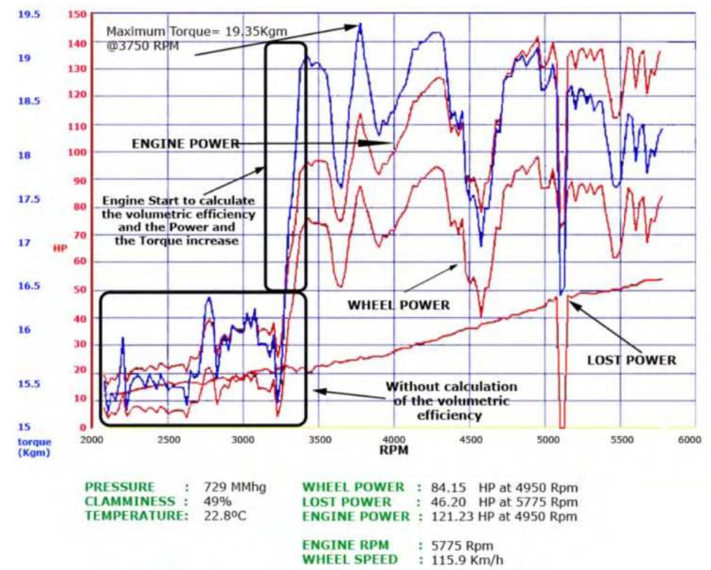 Engine Volumetric Efficiency Validation Test At The