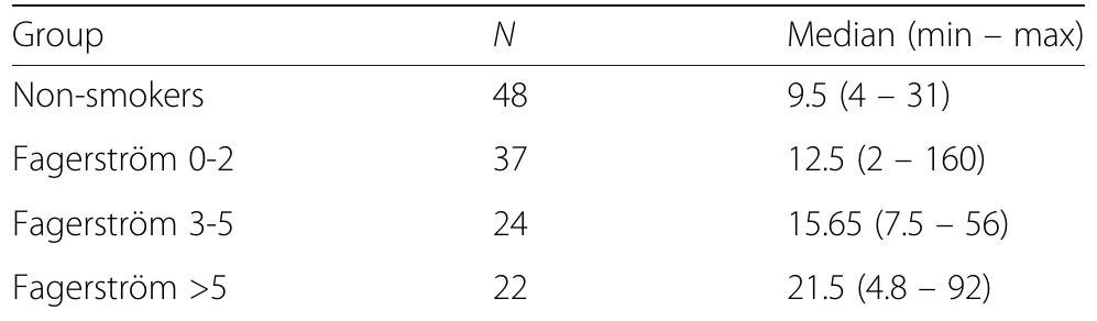 Taste sensitivity thresholds and fagerstr6m score (p value