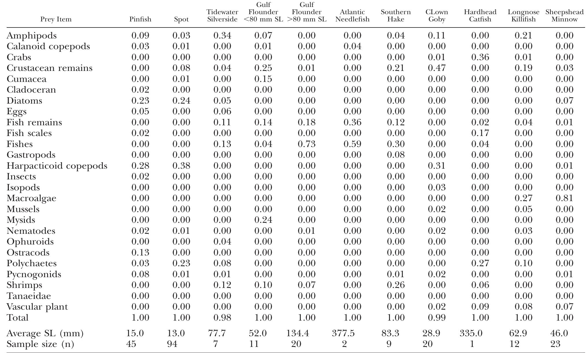 Fish stomach contents (% dry mass) pooled from barrier seine