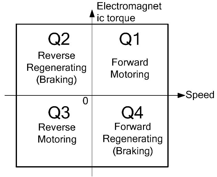 Quadrants of operation of a dc motor. the power source.