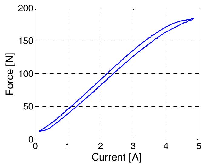 Experimental hysteresis cycle. the hysteresis cycle is