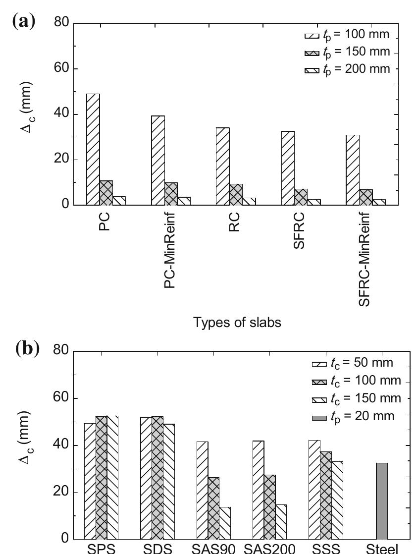 Types of p, stiffened composite sandwich panels and steel