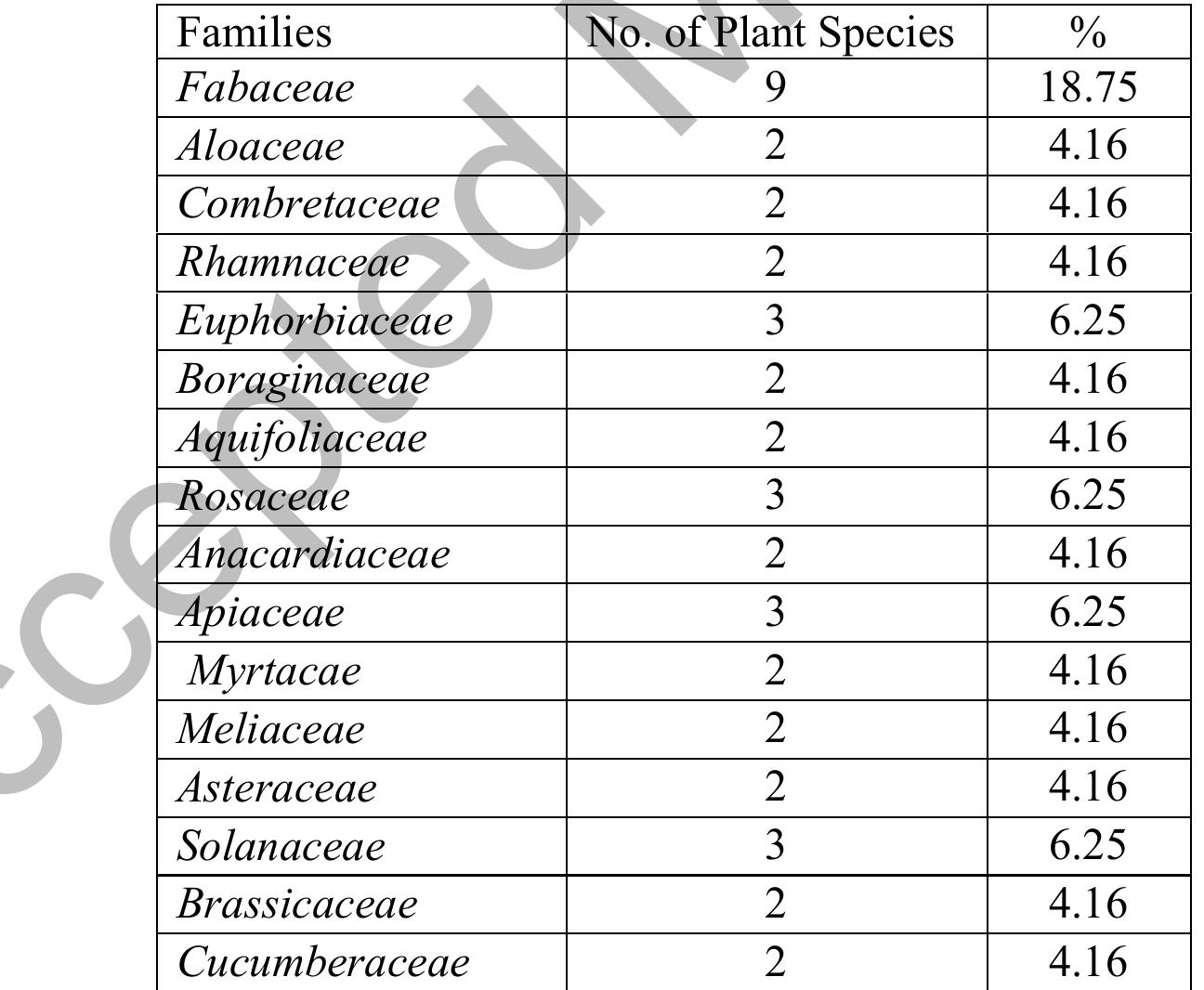 Medicinal and aromatic plants identified in the three
