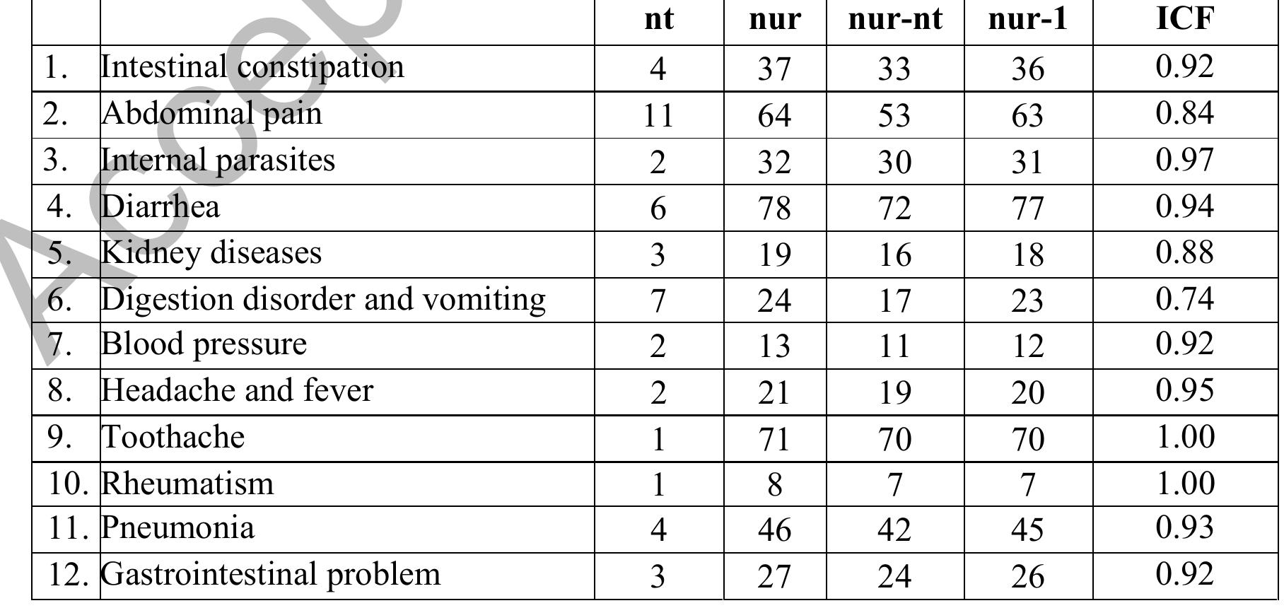 Common human health problems that treated by maps and icf