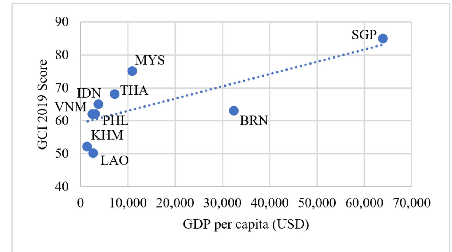 Asean member gci 2019 score vs gdp per capita