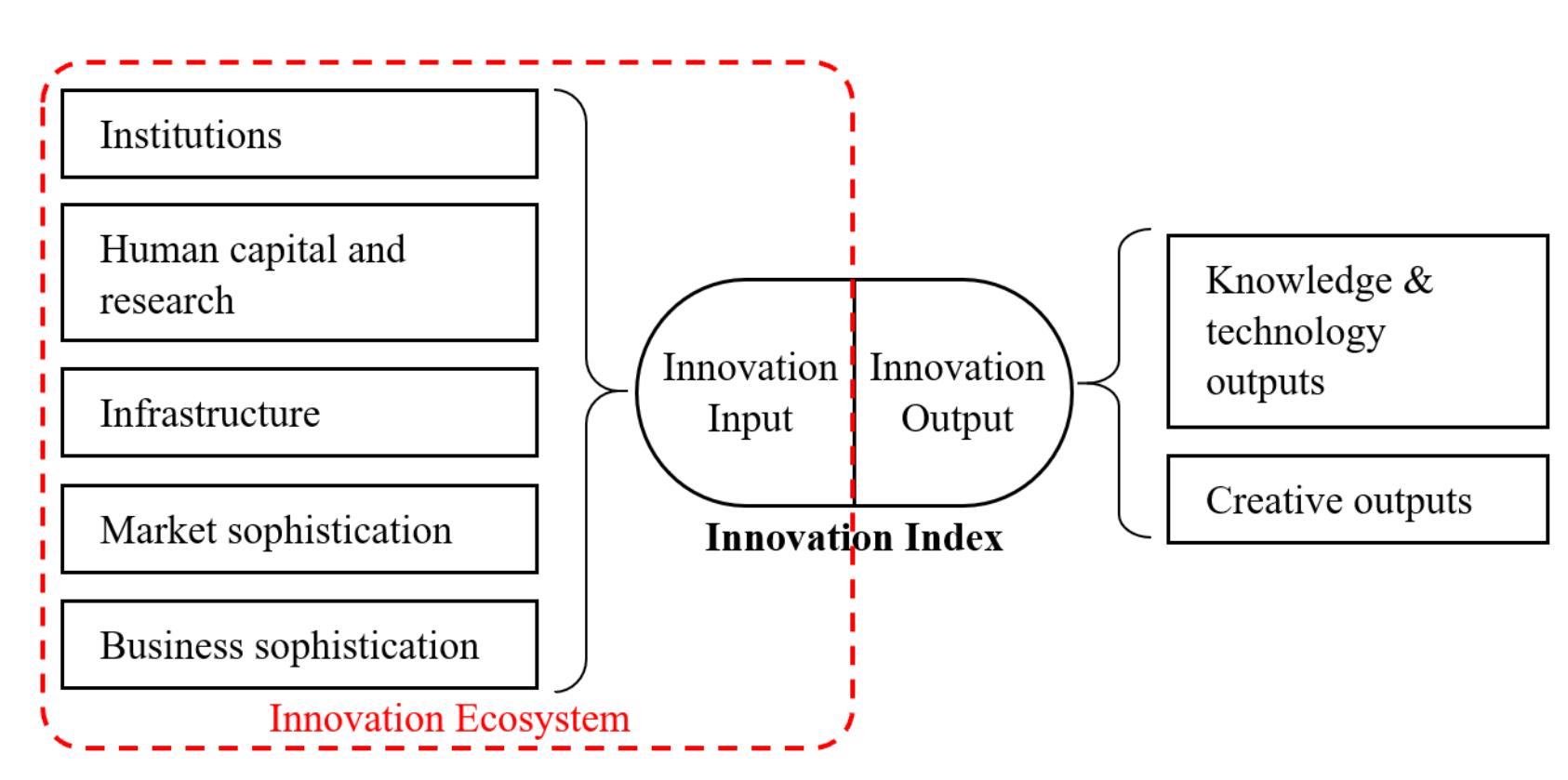 Structure of the global innovation index 2019 (cornell