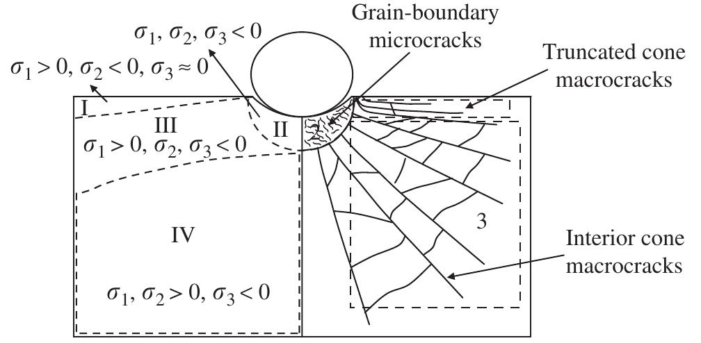 A schematic of subsurface damage regions (1, 2, and 3) on