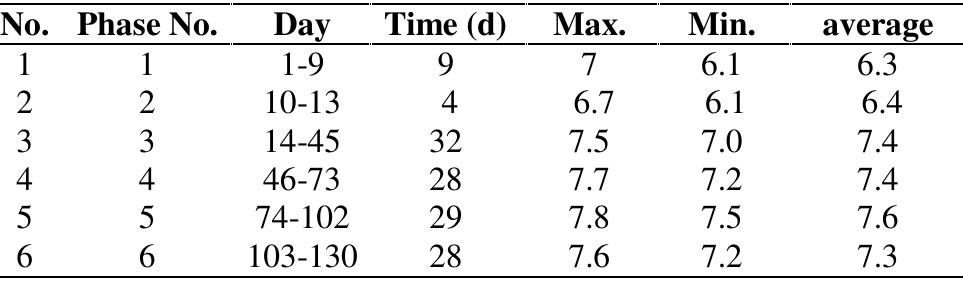 Orp changes