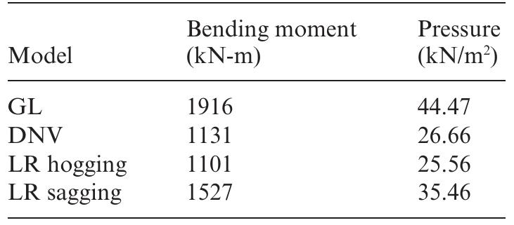 Transverse bending moment and pres- sure for prescribed
