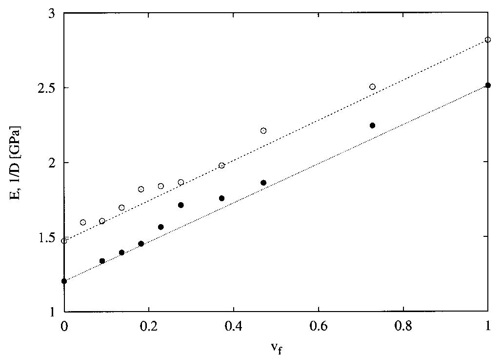 Tensile modulus e and the reciprocal value of tensile
