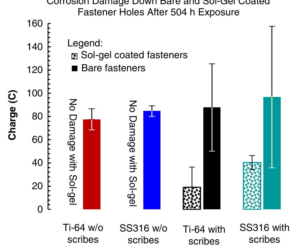 Comparison of damage down bare vs. sol-gel fastener holes