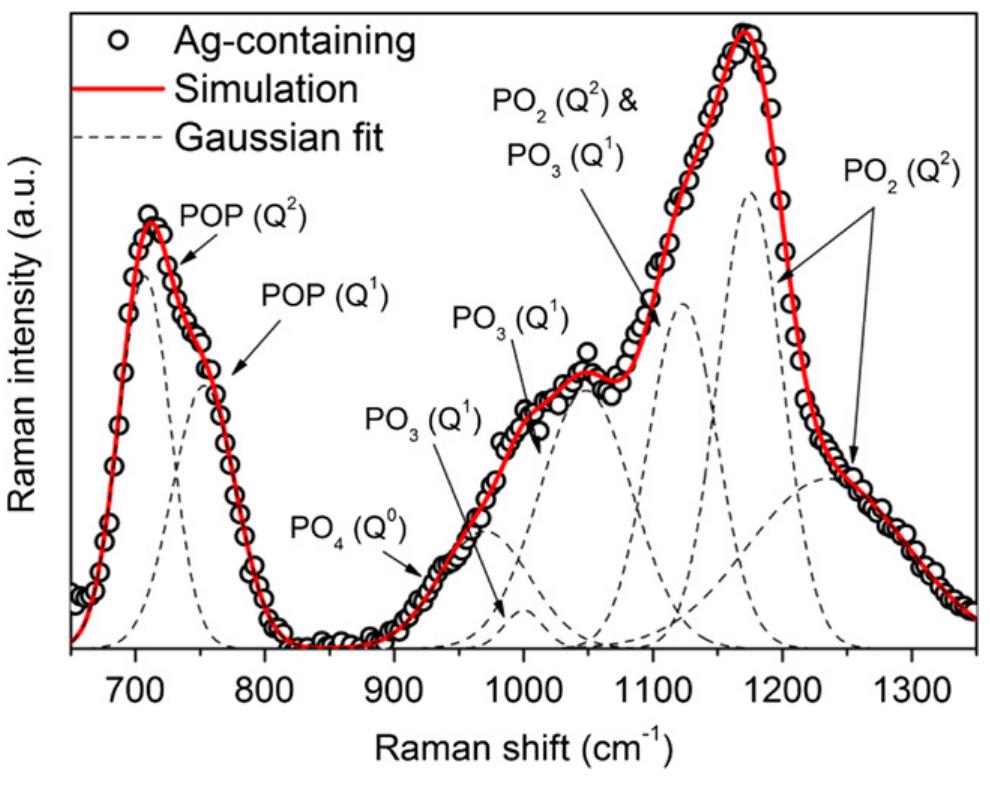 Deconvolution of the raman spectra of the ag-containing