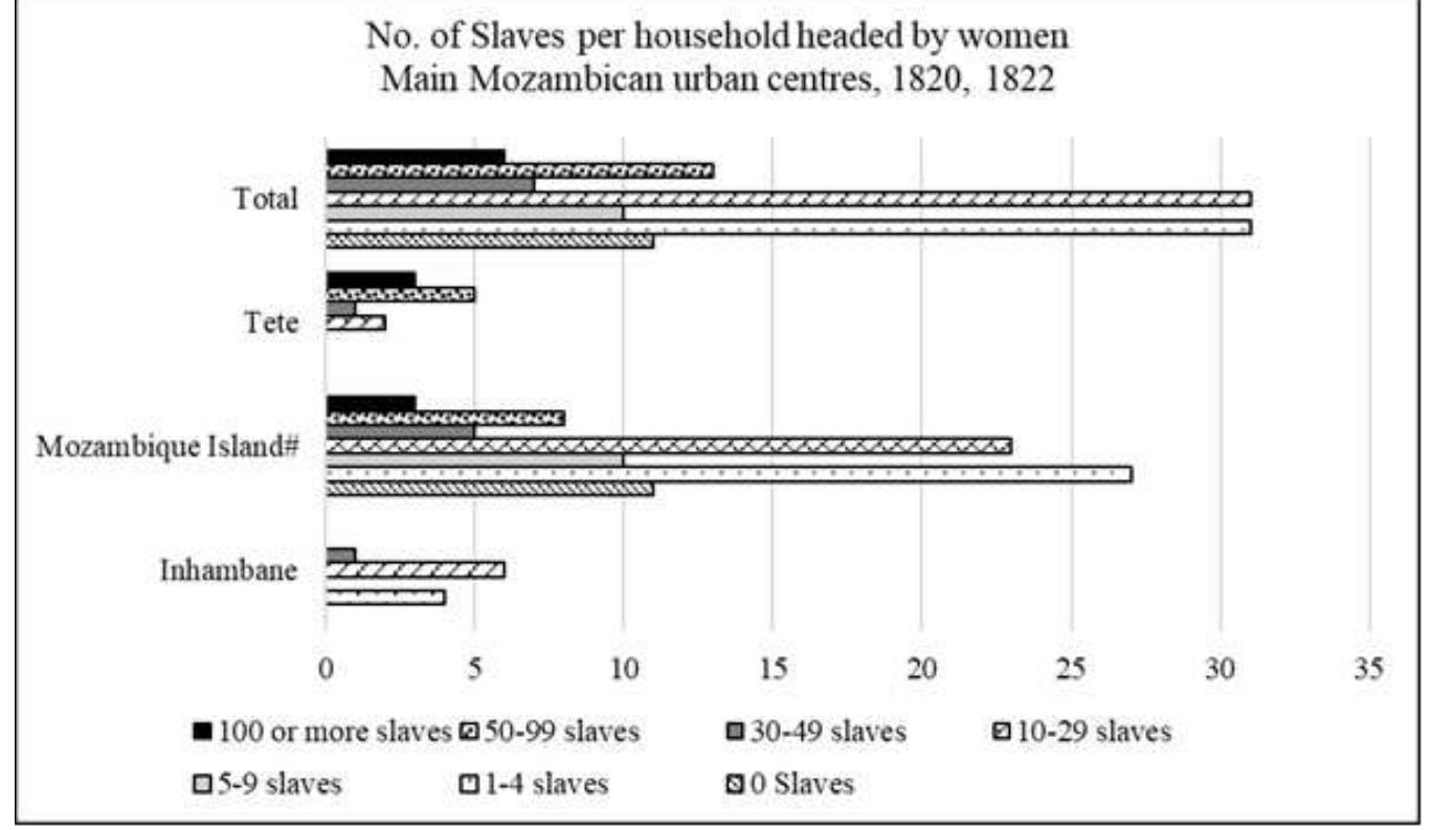 Figure 7 - Forms of Slavery and Patterns of Slave Holding in