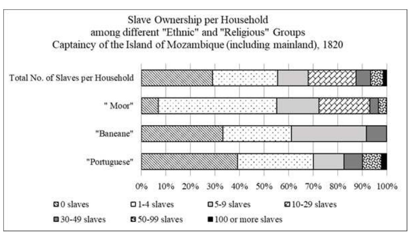 Figure 9 - Forms of Slavery and Patterns of Slave Holding in