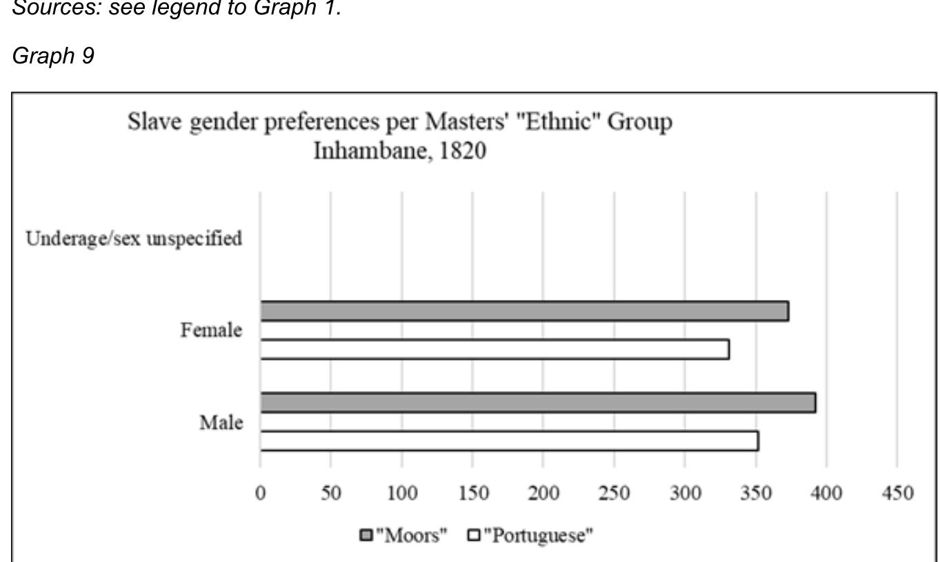 Figure 12 - Forms of Slavery and Patterns of Slave Holding