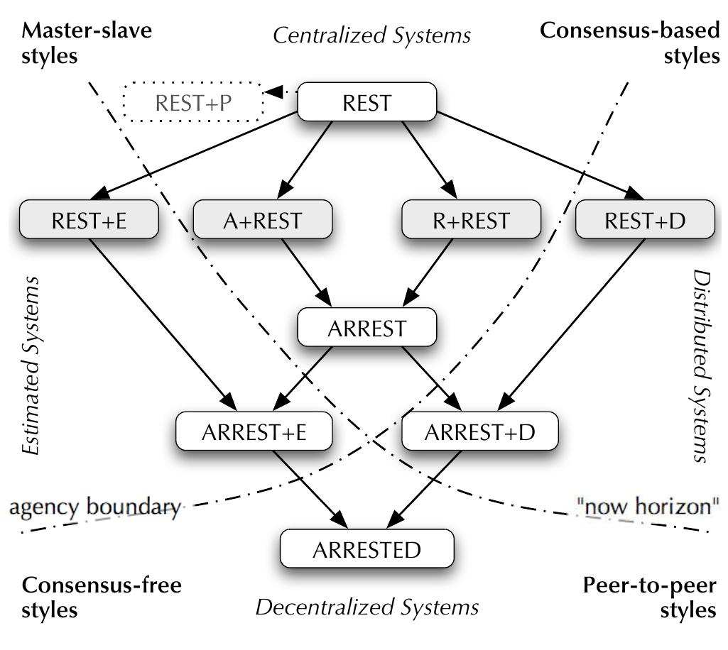Diagram summarizing four new architectural styles, derived