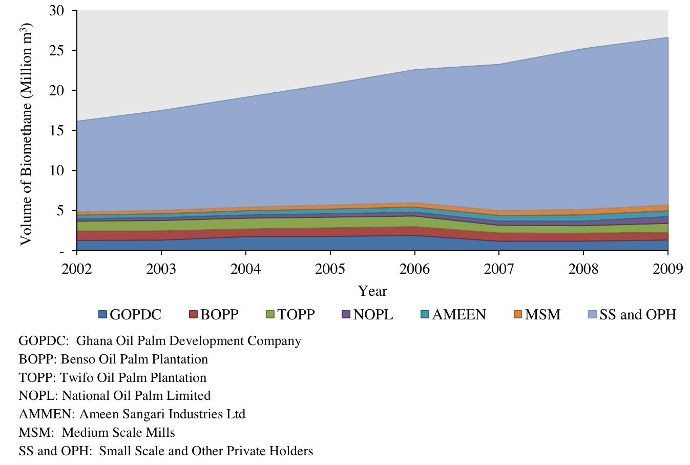 Biomethane potential of pome generated by palm oil industry
