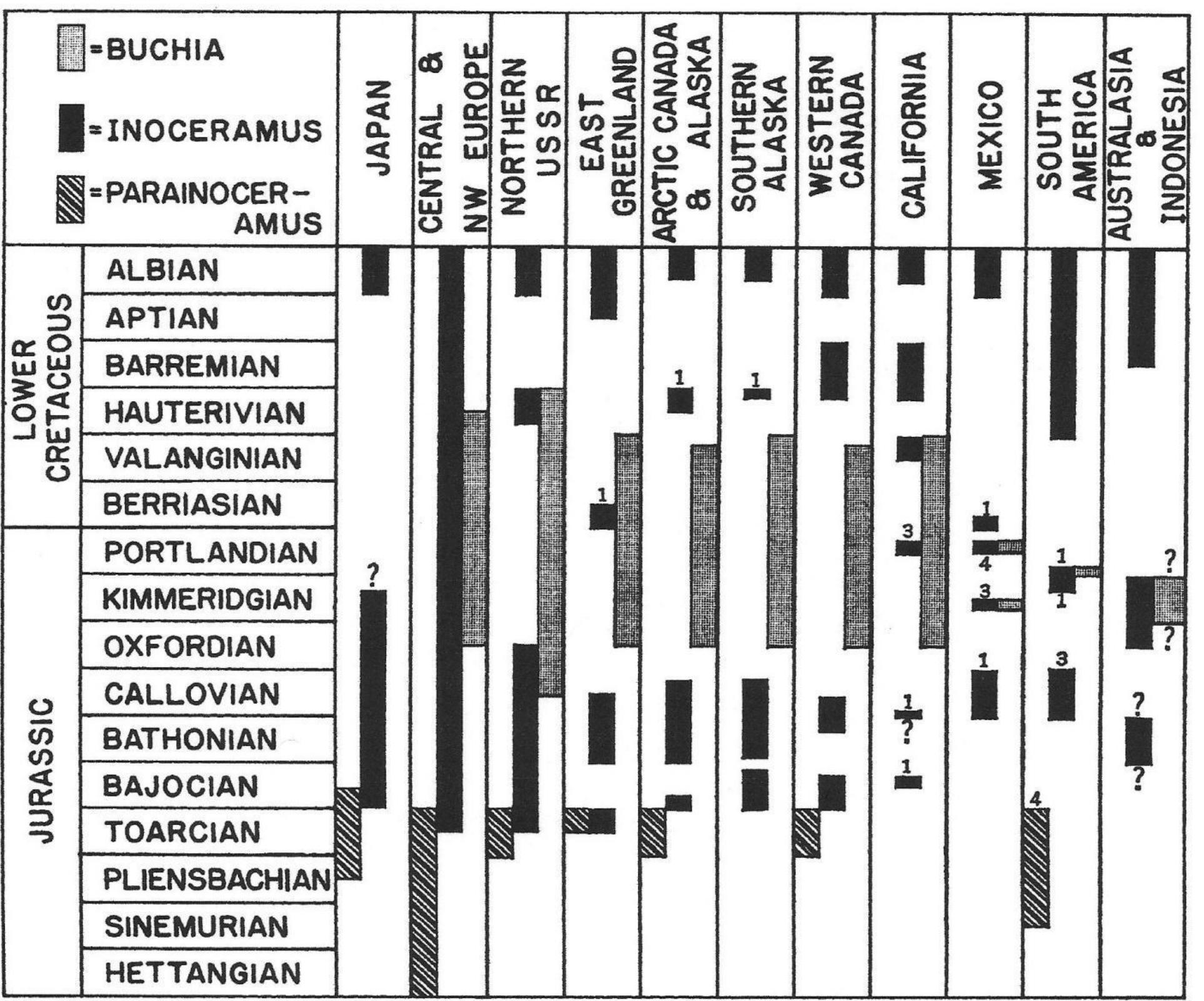 Diagram from imlay (1965) showing the stratigraphic