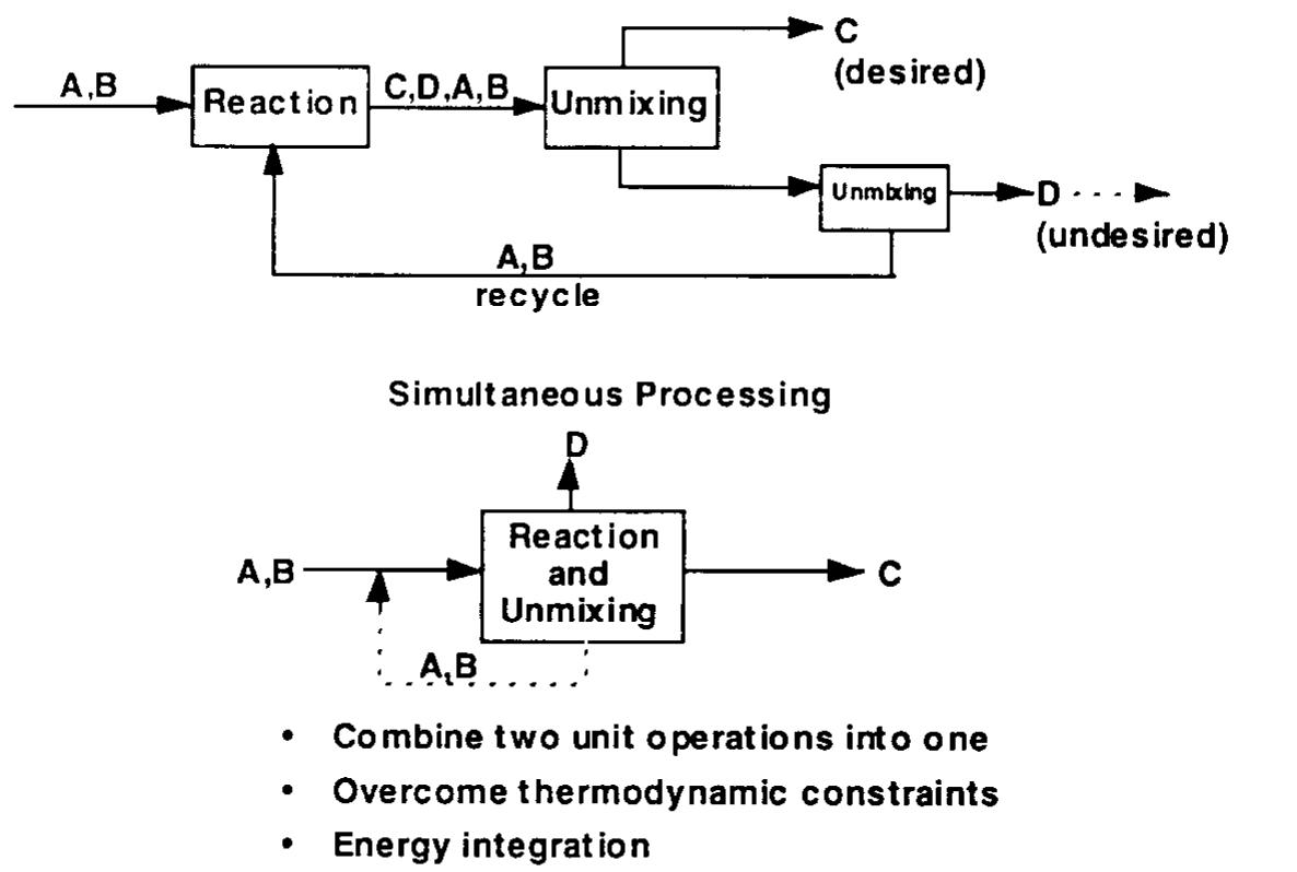 Cheisy- as interesting as the integration of distillation