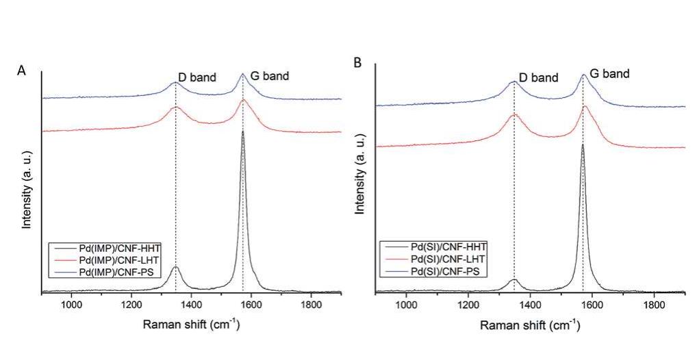 Raman spectra of the fresh samples. (a) catalysts