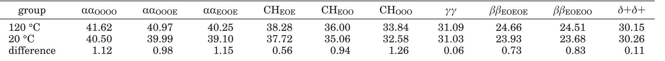 Comparison of chemical shift changes from 20 to 120 °c (ppm)