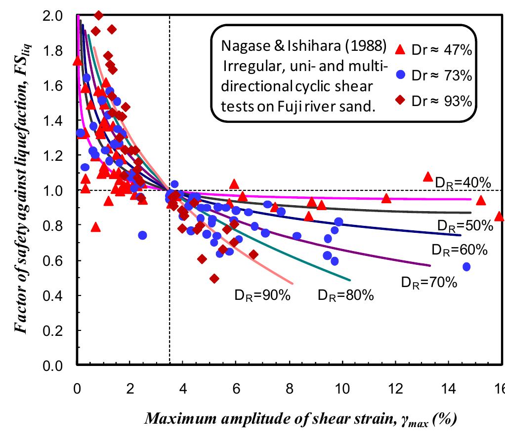 Maximum shear strain. in the process of estimating the