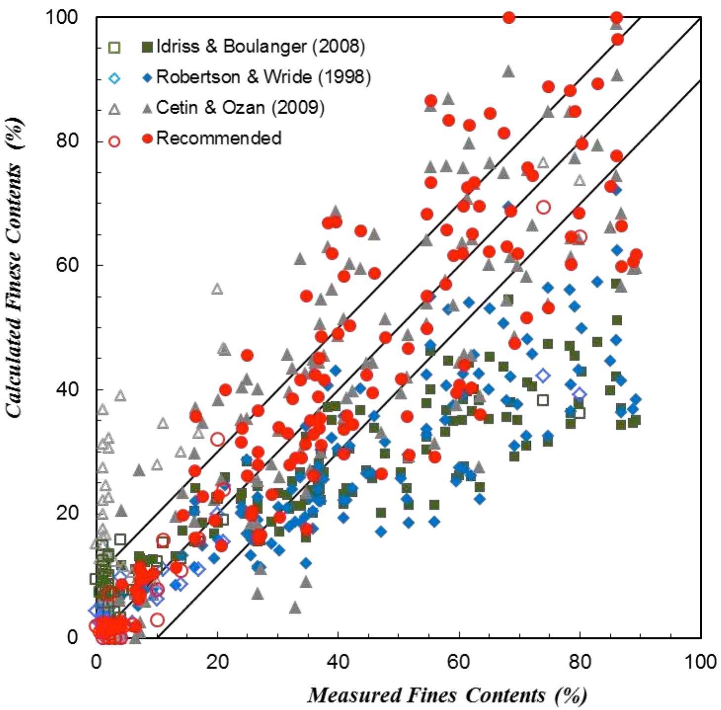 Equation (se) was modified from equation (1d) based on fines