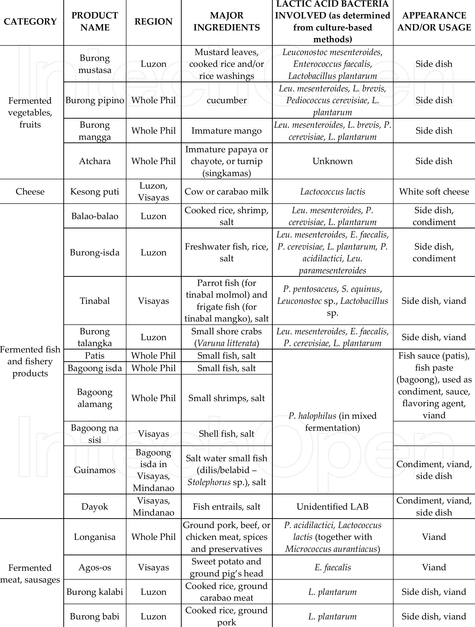 Table 1 - Lactic Acid Bacteria in Philippine Traditional
