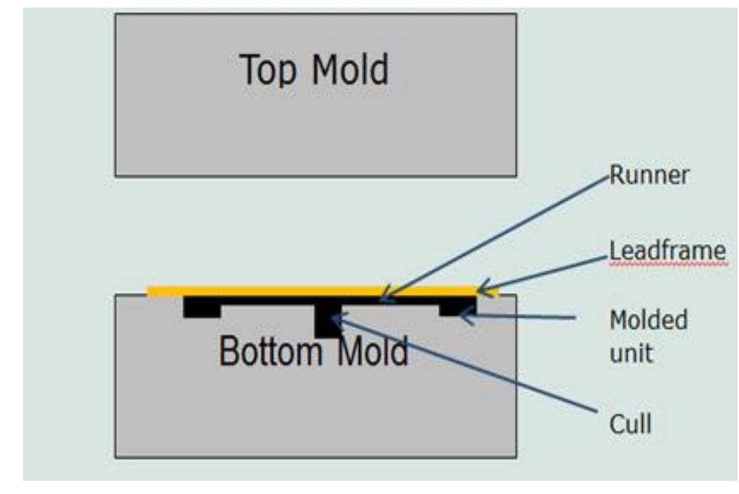 Standard mold design mold designs of these two types of