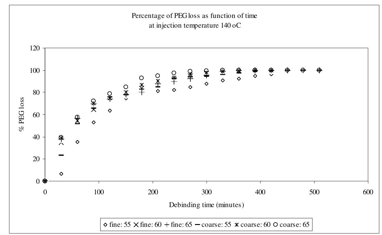Figure 7 Particle Size And Injection Temperature Effect On