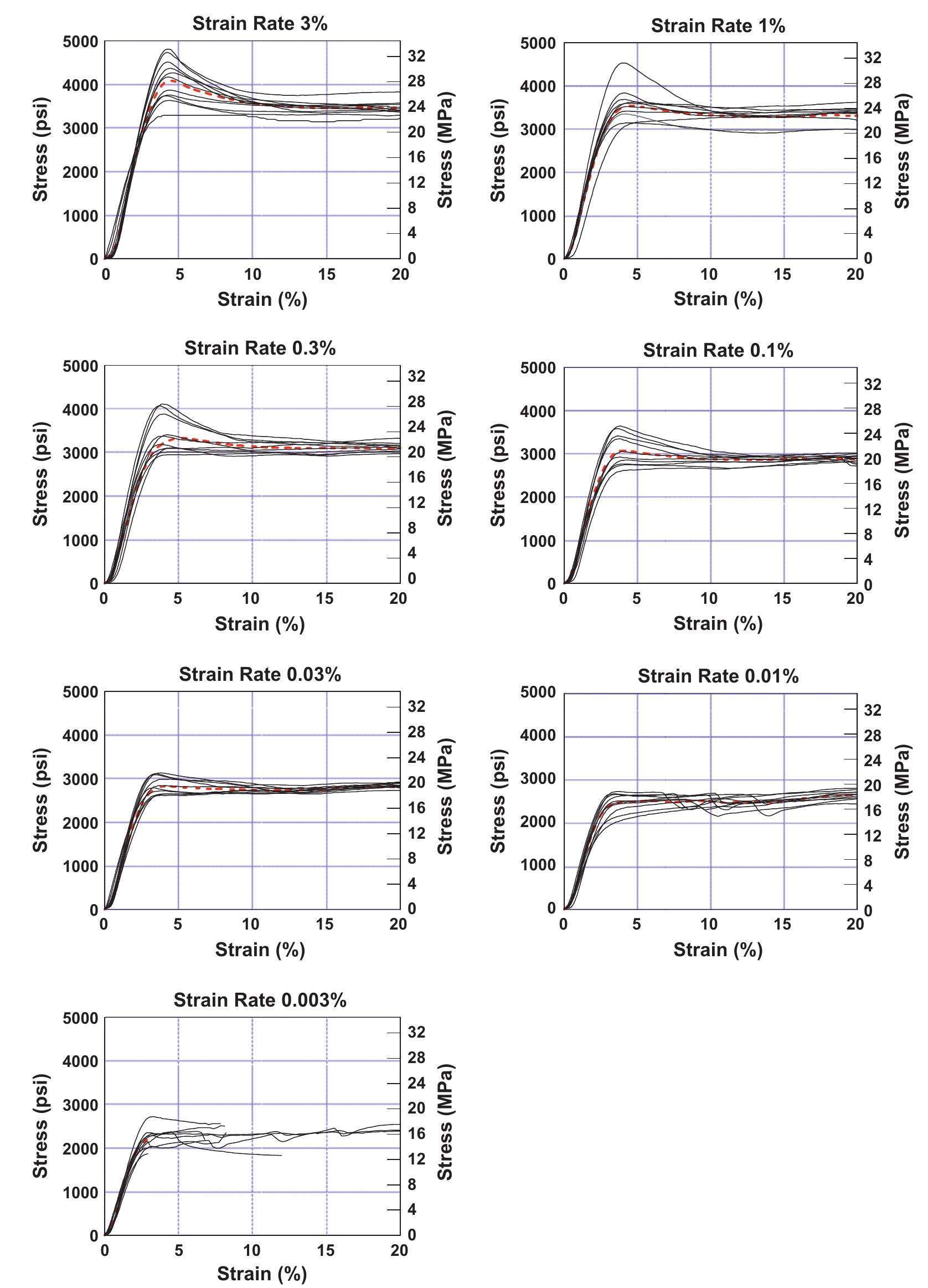 Stress-strain curves of virgin hdpe at shown strain rates.