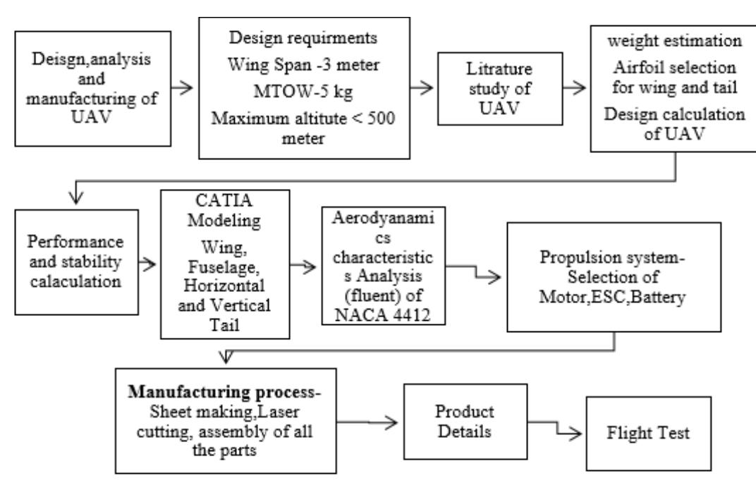 Flow chart of design analysis and manufacturing process of