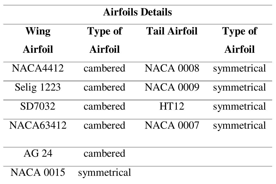 2 airfoils details the ideal aerodynamic characteristics