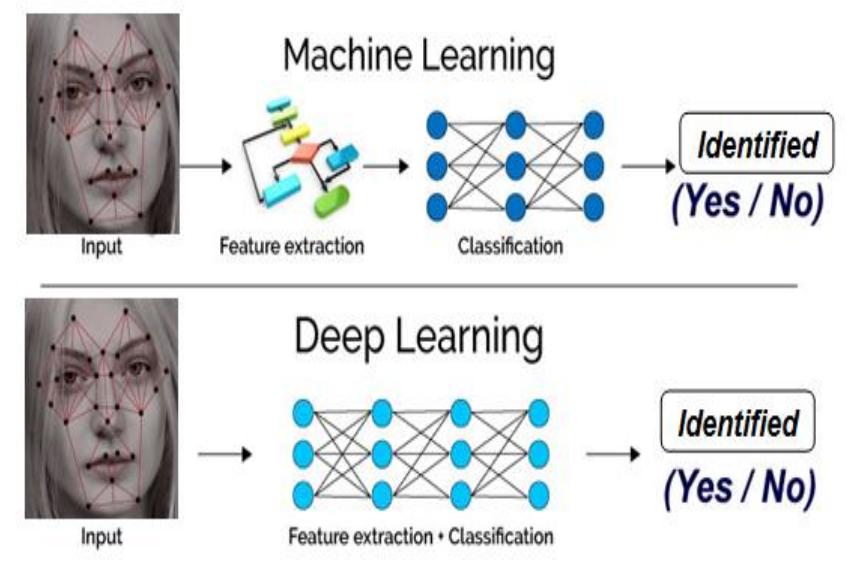 Key demarcation points in deep learning and machine learning
