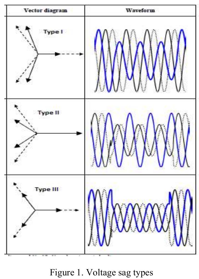 Some authors classify voltage sags into four types i.e. a,