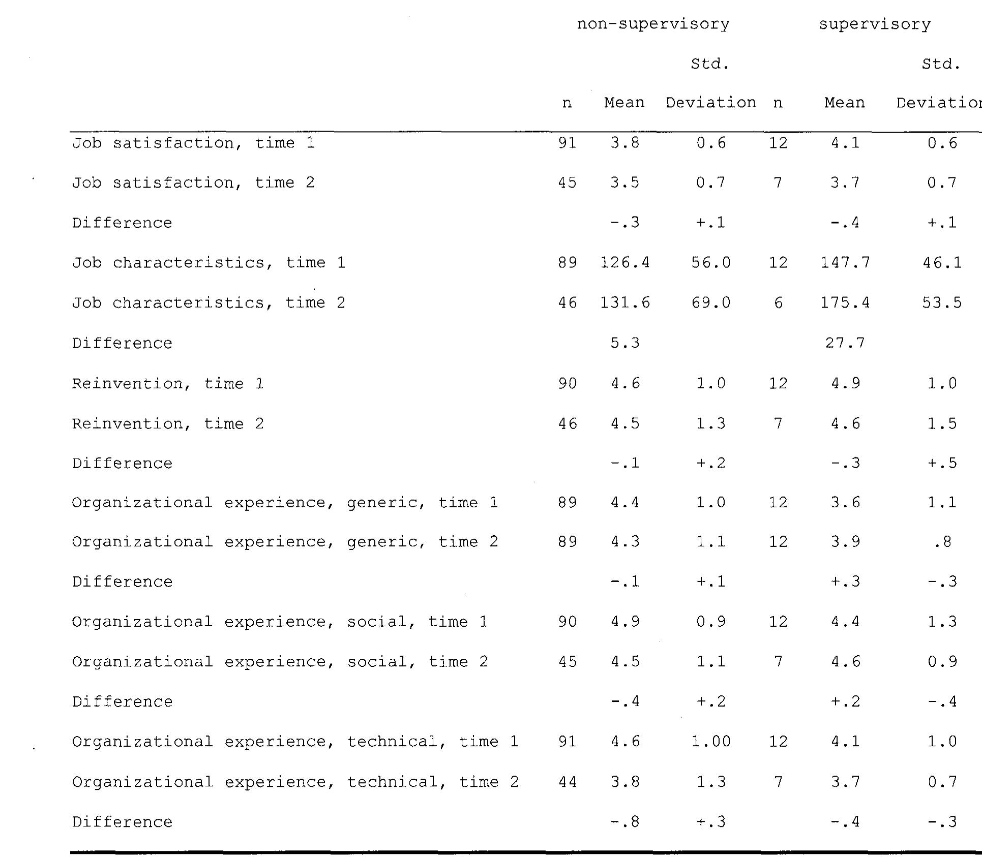 Mean And Standard Deviation Differences Between Supervisory