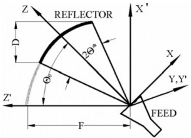 Offset reflector geometry under consideration (d = 1.242 m,