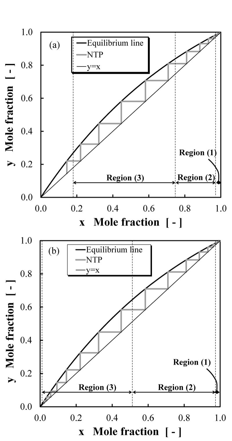 Stage-by-stage calculation for the methanol-ethanol system: