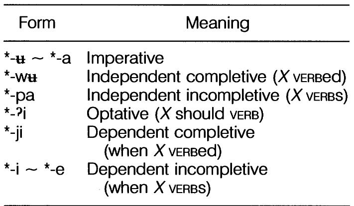 Table 1 - A Decipherment of Epi-Olmec Hieroglyphic Writing