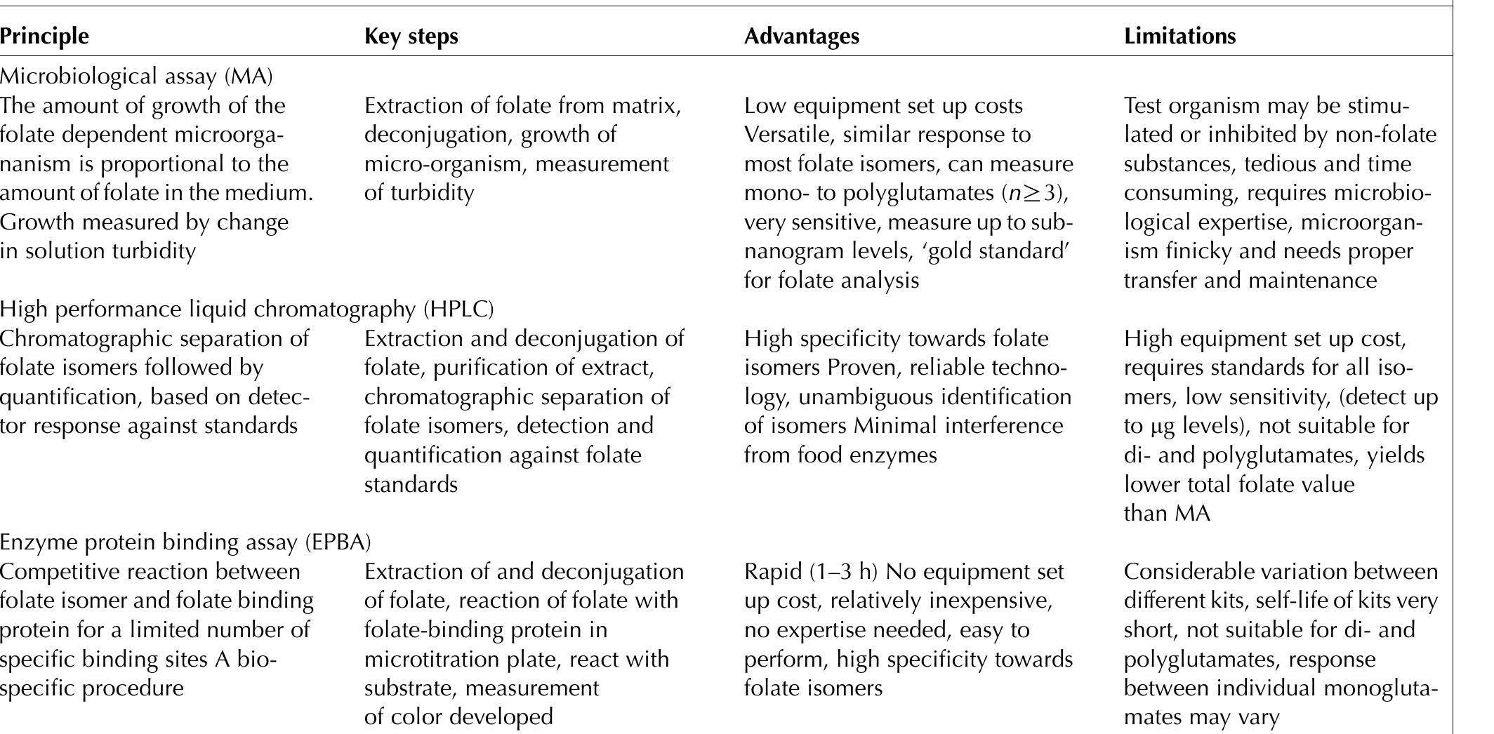 (PDF) Folate: methods of analysis