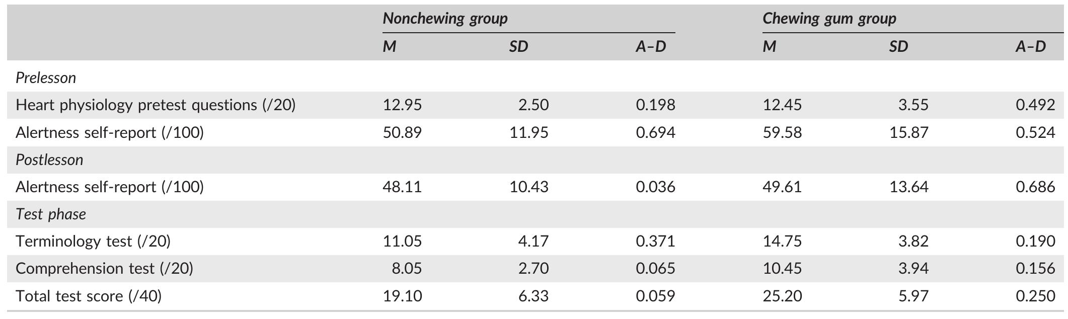 (PDF) Chewing gum while studying: Effects on alertness and test performance