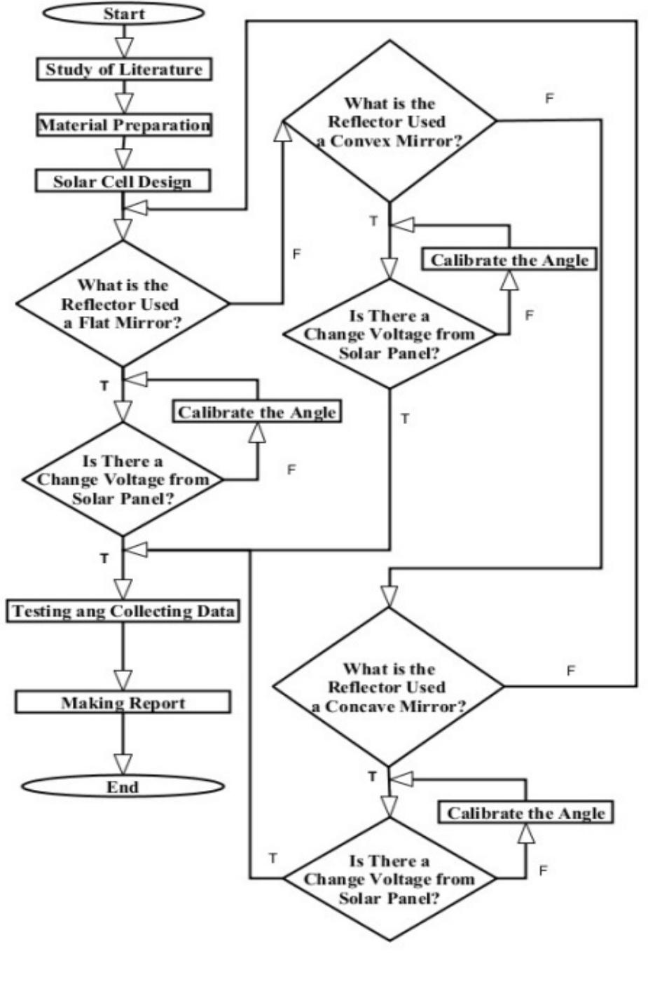 Flowchart indonesia is a very good area functioned as the