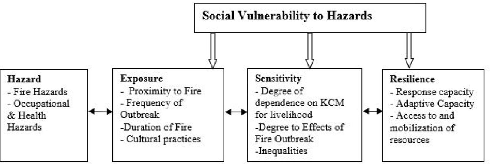 Risk-hazard model of vulnerability to fire hazards (source: