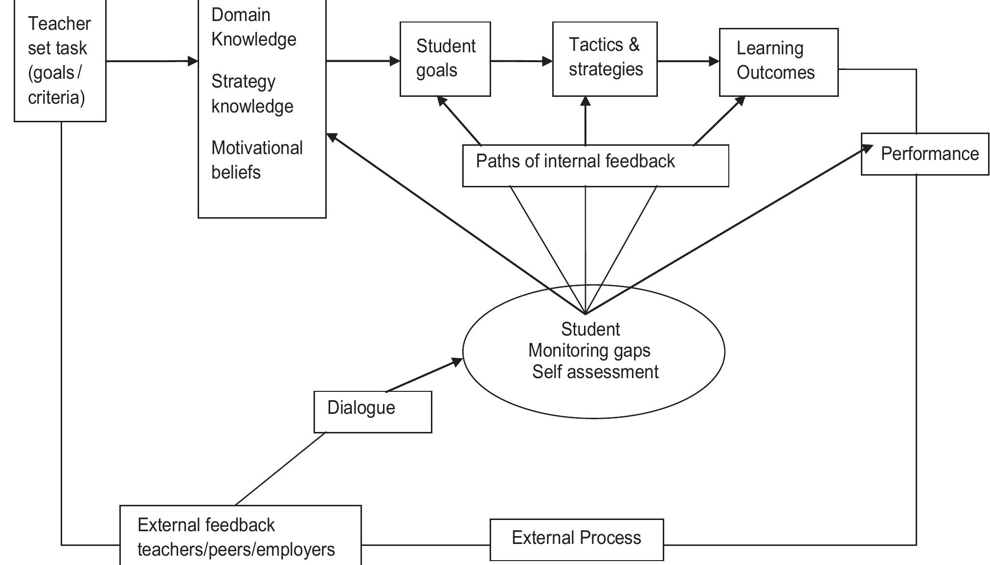 -1: a model of formative assessment and feedback as