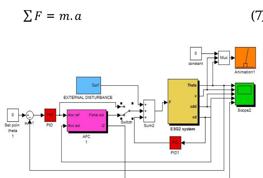 Schematic pid and pid-afc on simulink the advantage of afc
